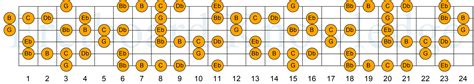 C Db Eb G Bb B Fretboard Knowledge