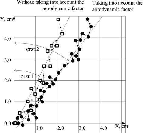 The Results Of Modeling The Movement Of Seeds Taking And Without Taking