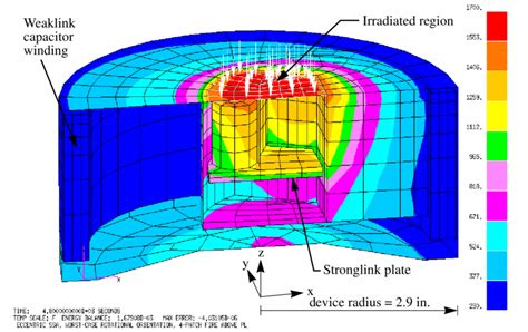 Finite Element Model And Typical Temperature Distribution O F Download Scientific Diagram