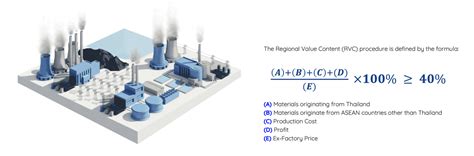 Regional Value Content RVC In ASEAN And Thailand Calculation Methods And Implications MPG