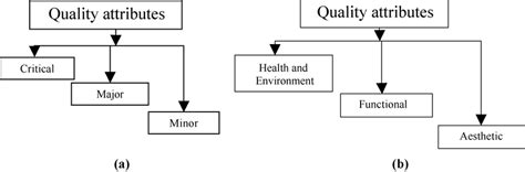 Structuring Attributes Download Scientific Diagram