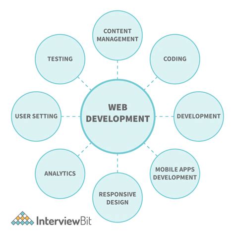 Best Full Stack Developer Courses Free Paid In InterviewBit