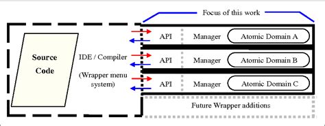 Figure 1 From Wrapper Based Framework For Domain Specific Software Reuse Semantic Scholar