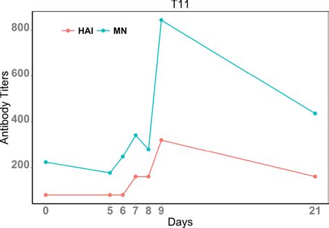 An Improved Method For Estimating Antibody Titers In Microneutralization Assay Using Green
