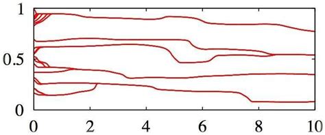 Trajectories Xt As A Function Of Tτ For 20 Particles With Initial Download Scientific