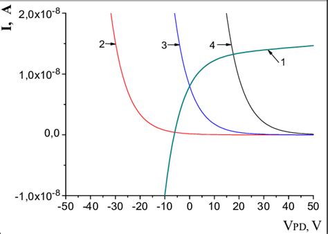 Current Voltage Characteristics Of Photodiode Curve 1 And Input Fet