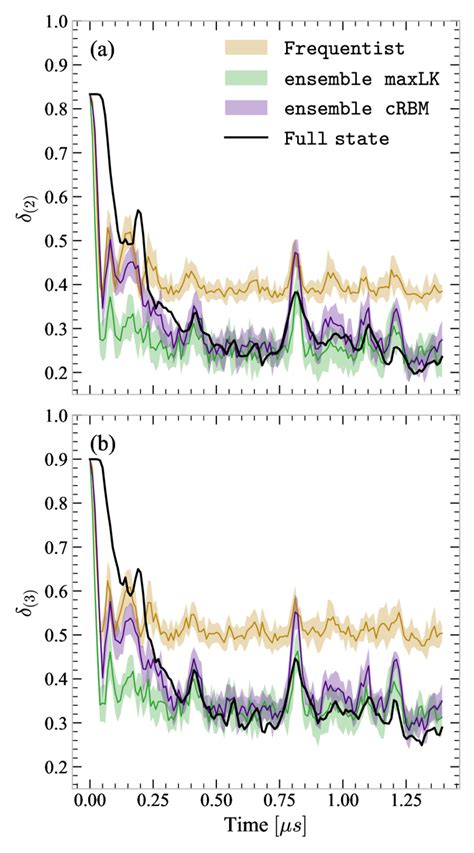 The Figure Shows Trace Distances Estimated For 2 Design δ 2 And