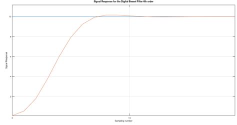 Iir Filter And C Code Using Octave Form 1 2 Canonic Transposed Form
