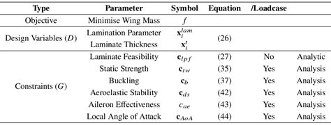 Table 1 From High Dimensional Bayesian Optimisation With Large Scale