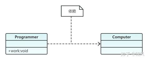 Uml类图简介 知乎