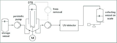 schematic test setup for the different experiments download