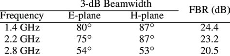 Measured 3 Db Beamwidth And Front To Back Ratio Fbr Download