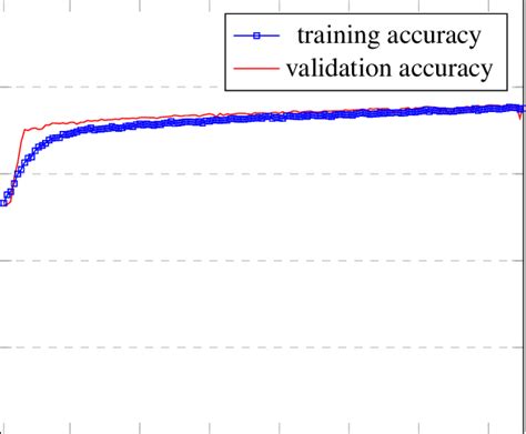 Lstm Accuracy Vs Epochs Download Scientific Diagram