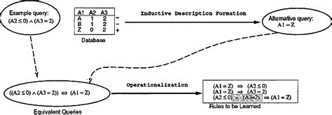 Figure 4 From Using Inductive Learning To Generate Rules For Semantic Query Optimization