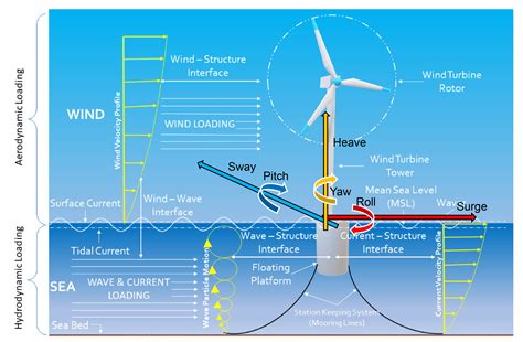 Analyzing Platform Motion Impacts On Floating Offshore Wind Turbines Using Blade Element
