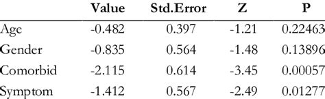 Parameter Estimation Of The Aft Exponential Model Download Scientific