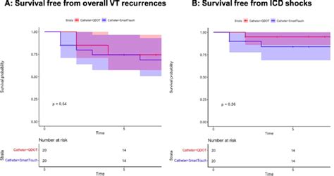 Figure Efficacy Of Catheter Ablation Download Scientific Diagram