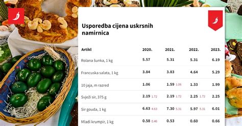 Usporedili smo cijene uskrsnih namirnica s onima proteklih godina. Ovo ...