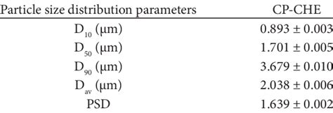 Particle Size Distribution Parameters Of Cp Che Download Scientific