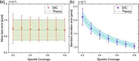 A Mean Bias Error And B Standard Deviation Error At U 0 0 25 Download Scientific Diagram