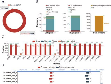 Performance And Results Of Primer Design And Single Target Filtering A Download Scientific