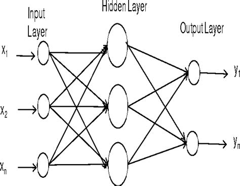 Figure 1 From Short Term Load Forecasting Using Seasonal Artificial Neural Network Semantic