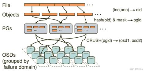 初识ceph 组件、存储类型、存储原理ceph 存储非结构化数据 Csdn博客