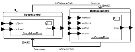 Hybrid Reconfiguration Chart Of The Component Velocitycontroller