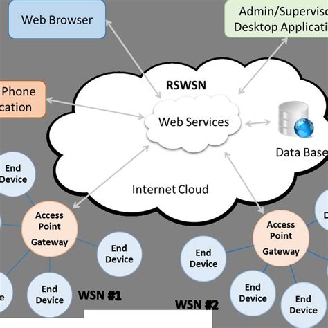 Overall System Architecture Download Scientific Diagram
