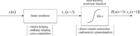 Scheme For Nonlinear Prediction Kriging This Algorithm Estimates The