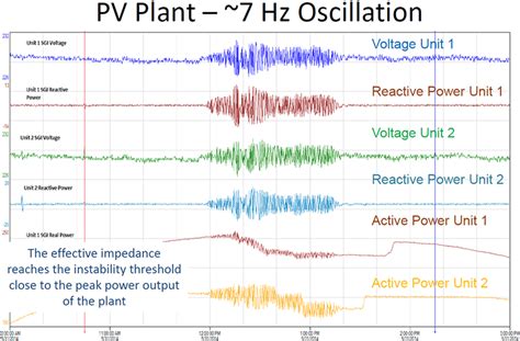 Small‐signal Oscillations Observed At Solar Plant 16 Download