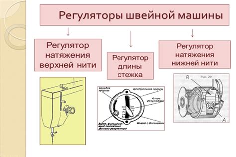 Регулировка швейной машины. Материал к уроку швейного дела.