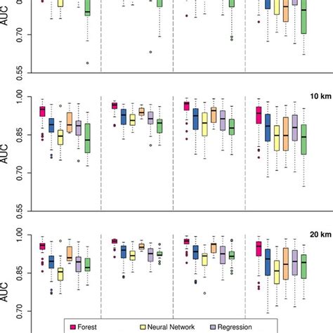 Boxplots Of Model Performance According To The Area Under The Curve