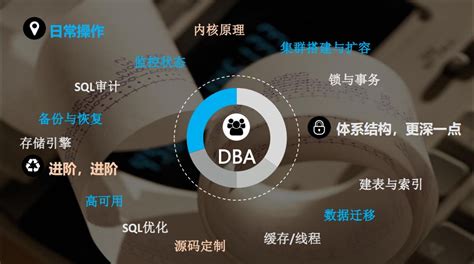 mysql数据库性能优化及自动化运维实践教程！dba日常工作 数据库自动化运维实践 csdn博客