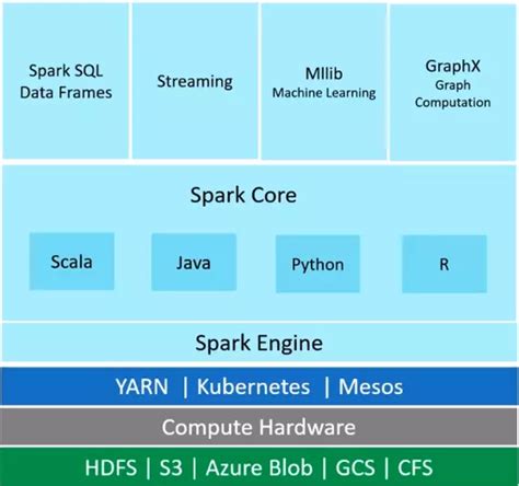 hadoop architecture data lake and apache spark