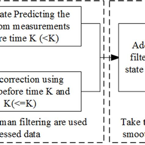 Pdf Temperature Sensor Denoising Algorithm Based On Curve Fitting And