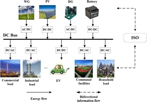 Framework Of A Renewable‐based Smart Microgrid Download Scientific Diagram