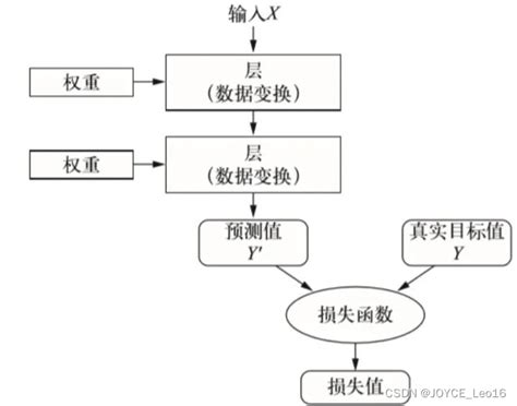 神经网络算法——损失函数（loss Function） 阿里云开发者社区
