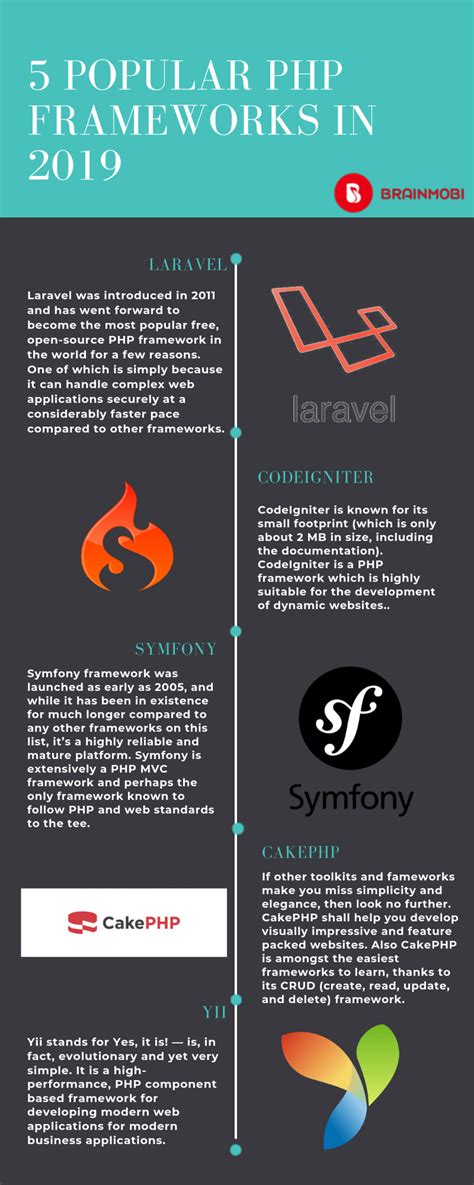 Top 5 Popular Php Frameworks In 2019 Social Networking Apps App Development App Development