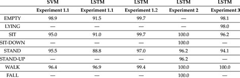 Comparison Of Predicted Precision Matrix For All Experiments