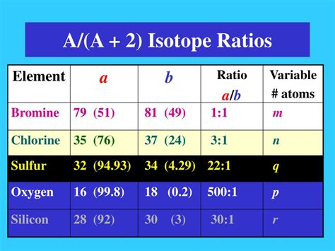 Ppt Analysis Of The Isotope Patterns Of Organic Sulfur Containing Compounds Powerpoint
