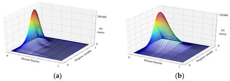 energies free full text tabulated chemistry combustion model for
