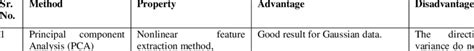Different Feature Extraction Methods Used In Speech Recognition System