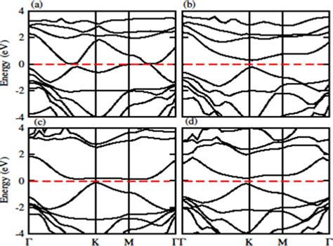 Calculated Electronic Band Structure Of A Gec Tiso B Gec Tiseo