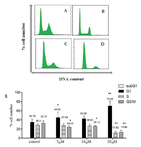 Graphs Showing Effect Of Compound 1 24 H A 0 B 5 µm C 10 Download Scientific