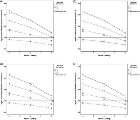 Behavior Of The Largest Standardized Residual Covariance In Models With Download Scientific