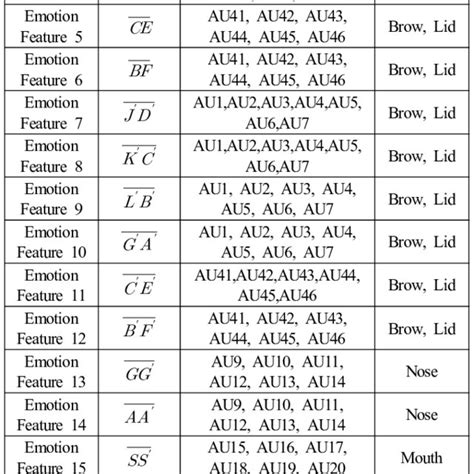 Facial Action Unit And Mix Of Action Unit Download Scientific Diagram
