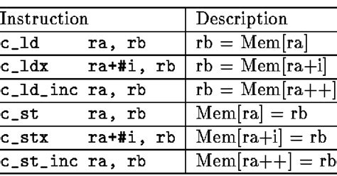 1 a sample of the simd vector data manipulation instructions