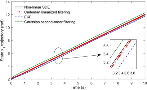 a comparison between the nonlinear and filtered mean of the state