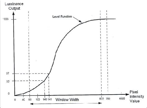 15 Illustration Of The Concept Of Windowing Based On The Range Of